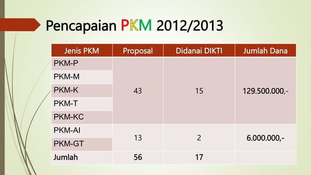 Sosialisasi-PKM-2013-Mahasiswa.pptx.simbelmawa | PPTX
