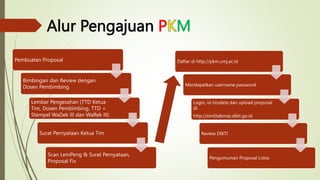 Sosialisasi-PKM-2013-Mahasiswa.pptx.simbelmawa | PPTX