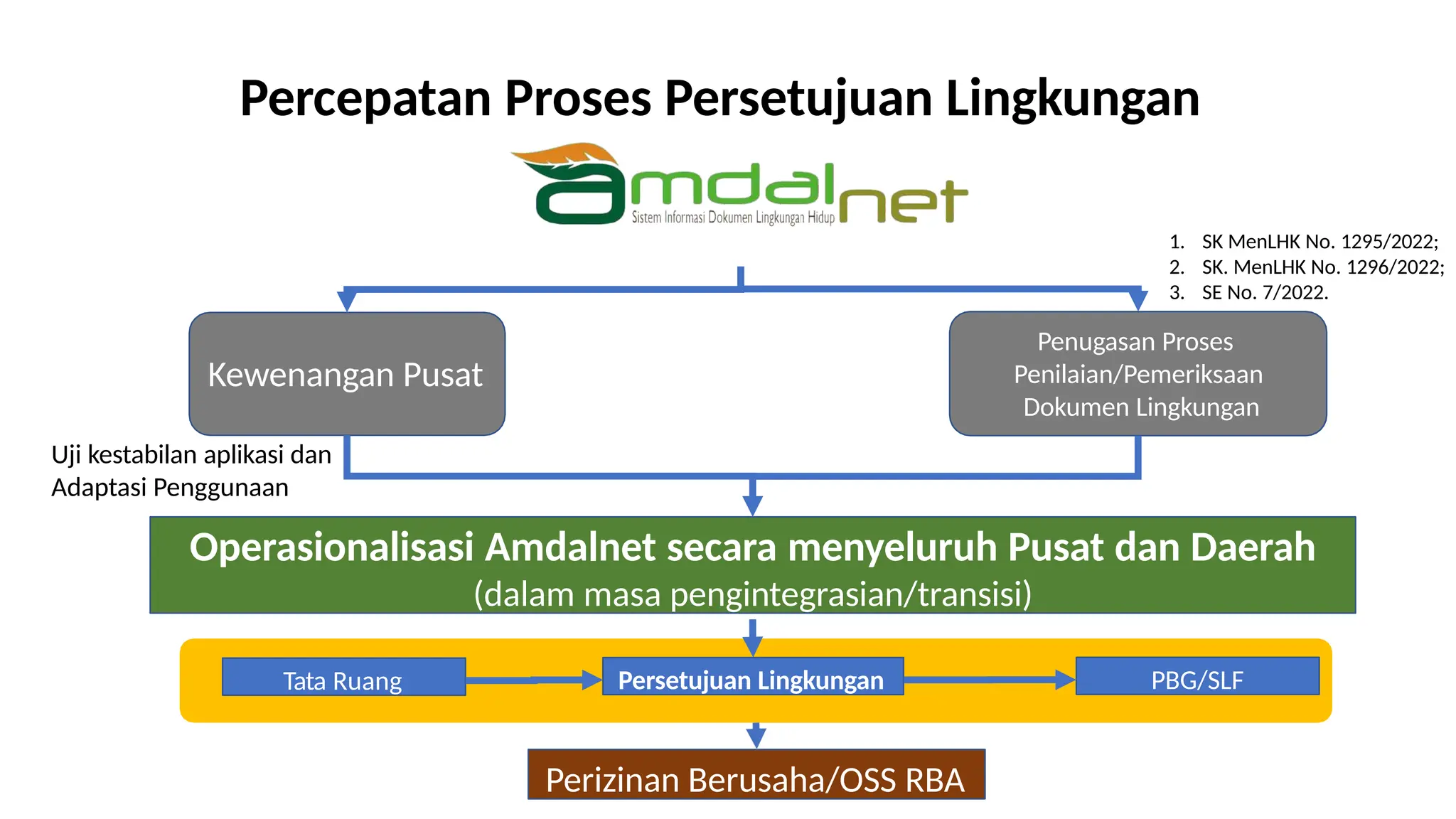 sosialisasi persetujuan lingkungan terkait amdalnet | PPTX