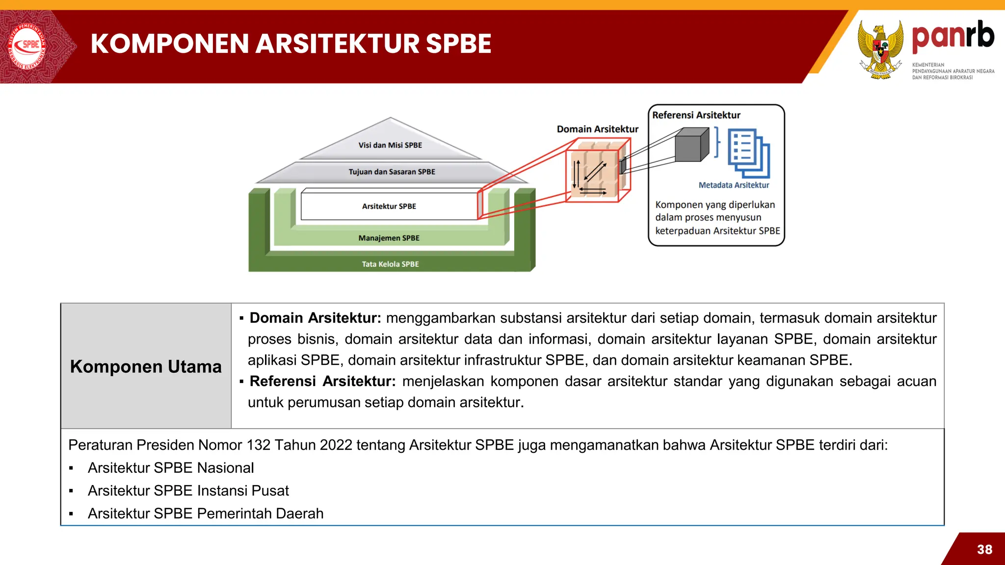 Sosialisasi Arsitektur SPBE - Perpres Nomor 132 Tahun 2022 - HST.pdf
