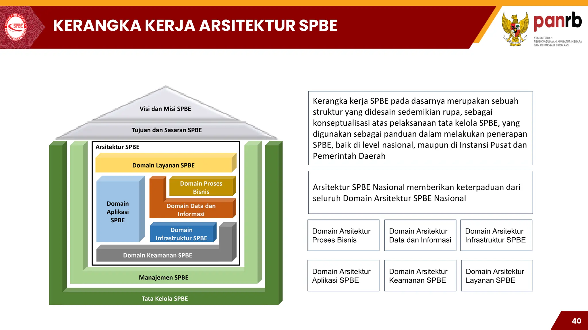 Sosialisasi Arsitektur SPBE - Perpres Nomor 132 Tahun 2022 - HST.pdf