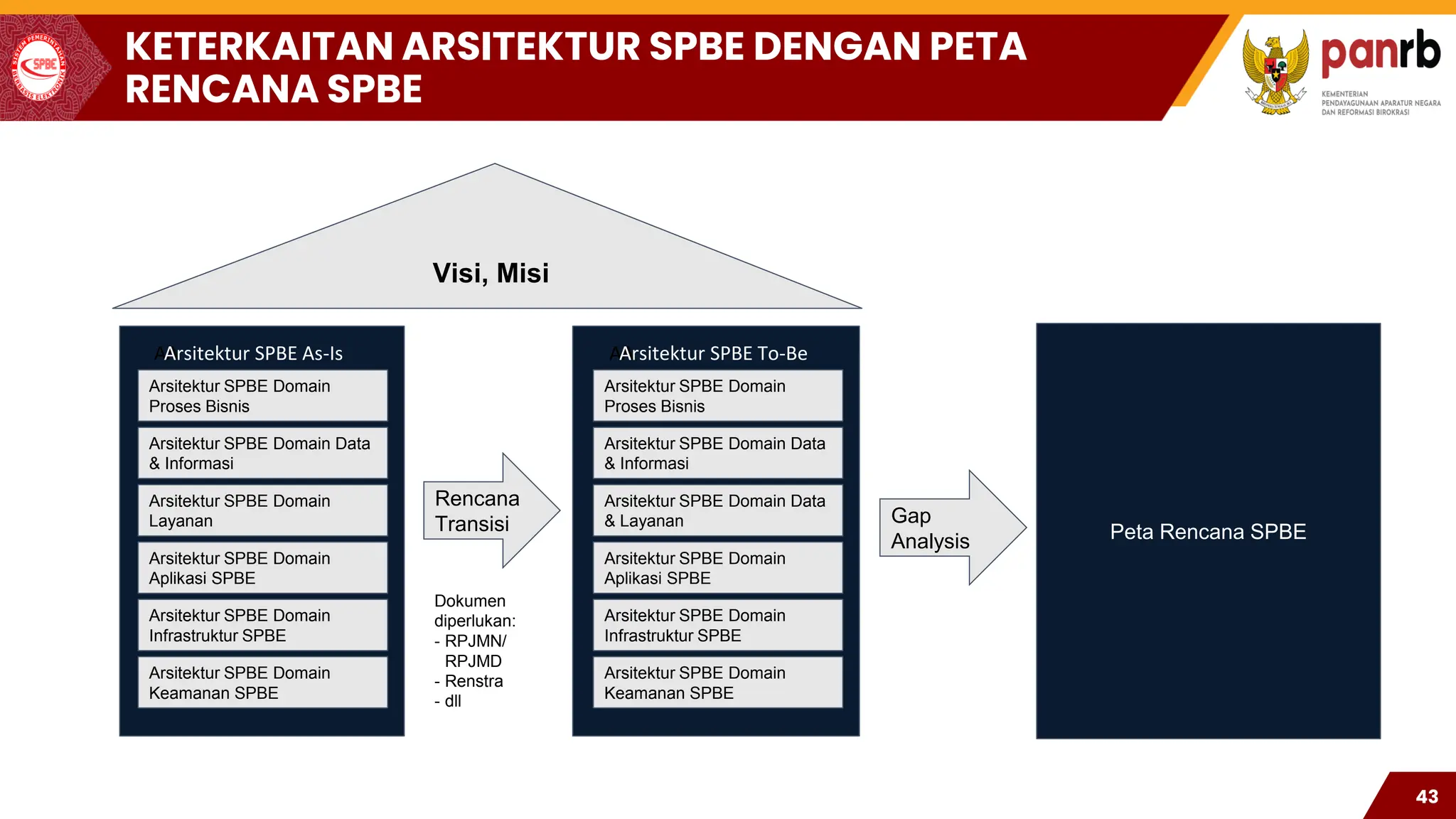 Sosialisasi Arsitektur SPBE - Perpres Nomor 132 Tahun 2022 - HST.pdf