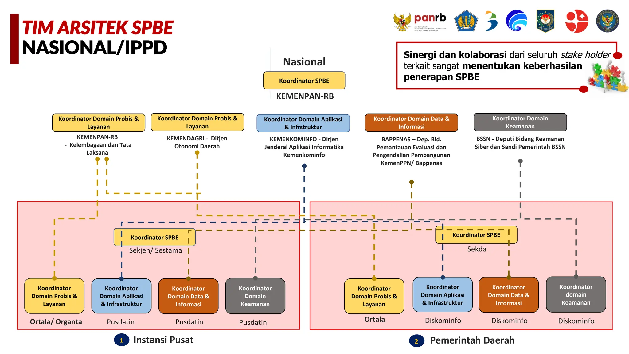 Sosialisasi Arsitektur SPBE - Perpres Nomor 132 Tahun 2022 - HST.pdf