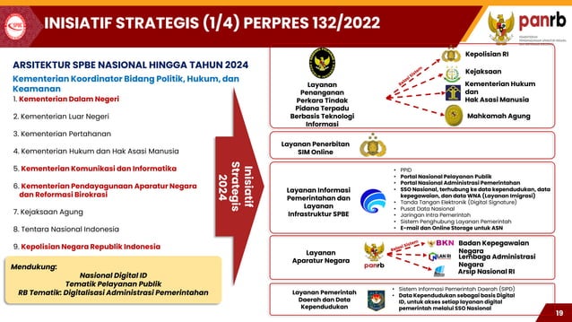 Sosialisasi Arsitektur SPBE - Perpres Nomor 132 Tahun 2022 - HST.pdf