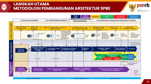 Sosialisasi Arsitektur SPBE - Perpres Nomor 132 Tahun 2022 - HST.pdf