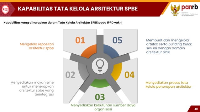Sosialisasi Arsitektur SPBE - Perpres Nomor 132 Tahun 2022 - HST.pdf