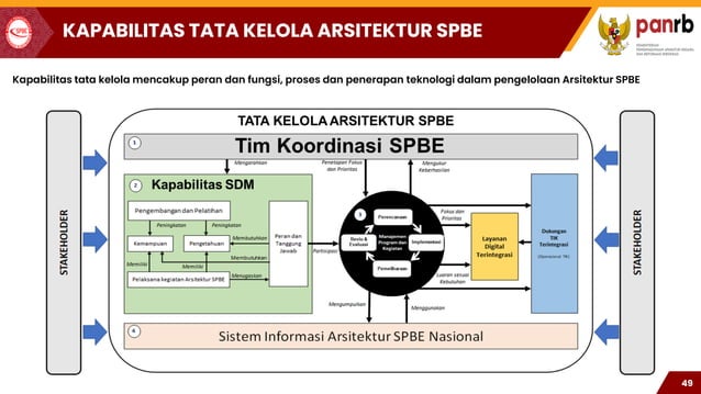 Sosialisasi Arsitektur SPBE - Perpres Nomor 132 Tahun 2022 - HST.pdf