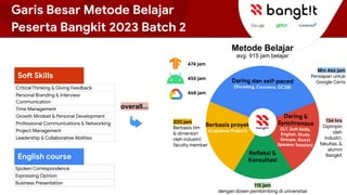 Sosialisasi Bangkit 2023 Batch 2 | PDF