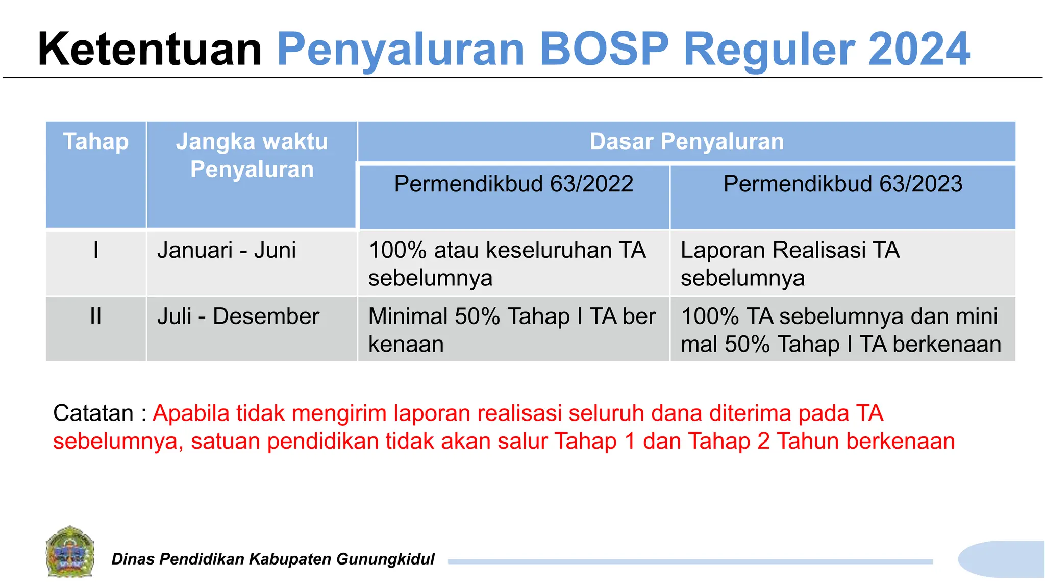 Sosialisasi Kebijakan BOS Tahun 2024 Dinas Pendidikan | PPTX