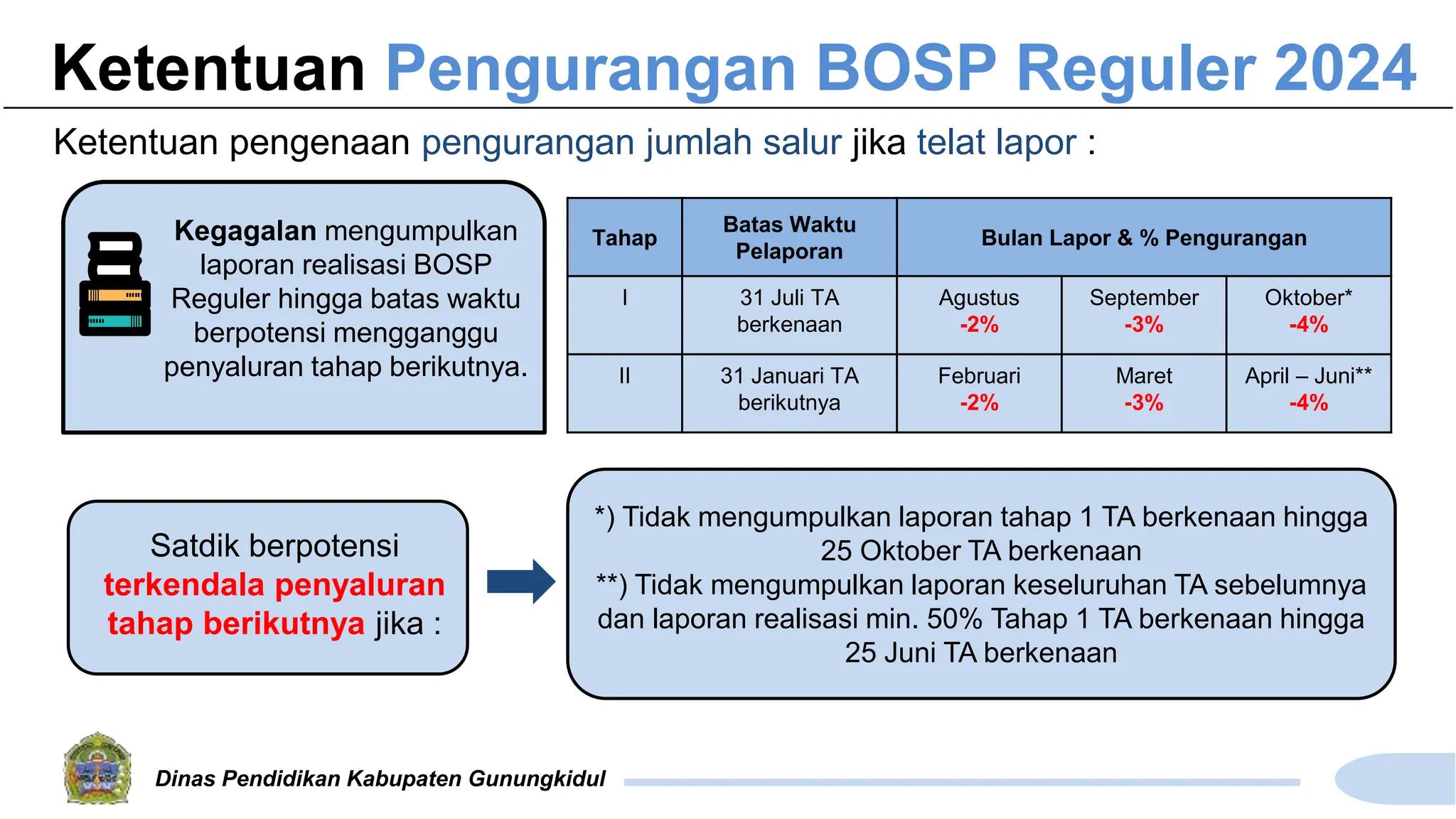 Sosialisasi Kebijakan BOS Tahun 2024 Dinas Pendidikan | PPTX