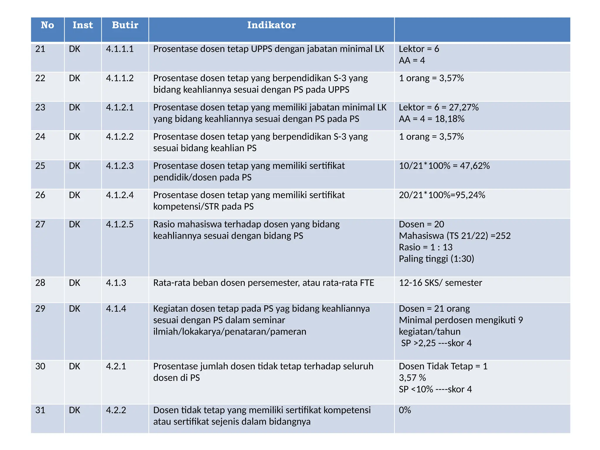 SOSIALISASI DOSEN DALAM AKREDITASI 9 KRITERIA.pptx
