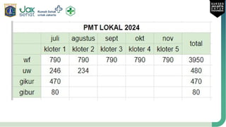 Sosialisasi Intervensi Balita bermasalah gizi DKI Jakarta 2024-Lintor.pptx