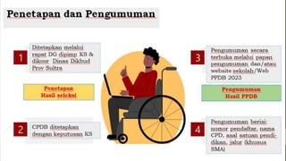 SOSIALISASI JUKNIS PPDB-2023-gbr.pptx