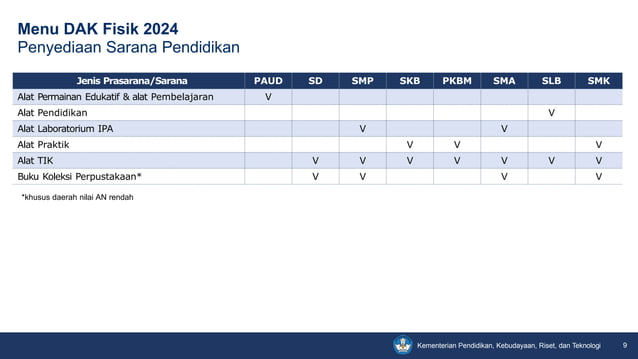Sosialisasi Kebijakan DAK Fisik Pendidikan_27 Feb 2024.pptx