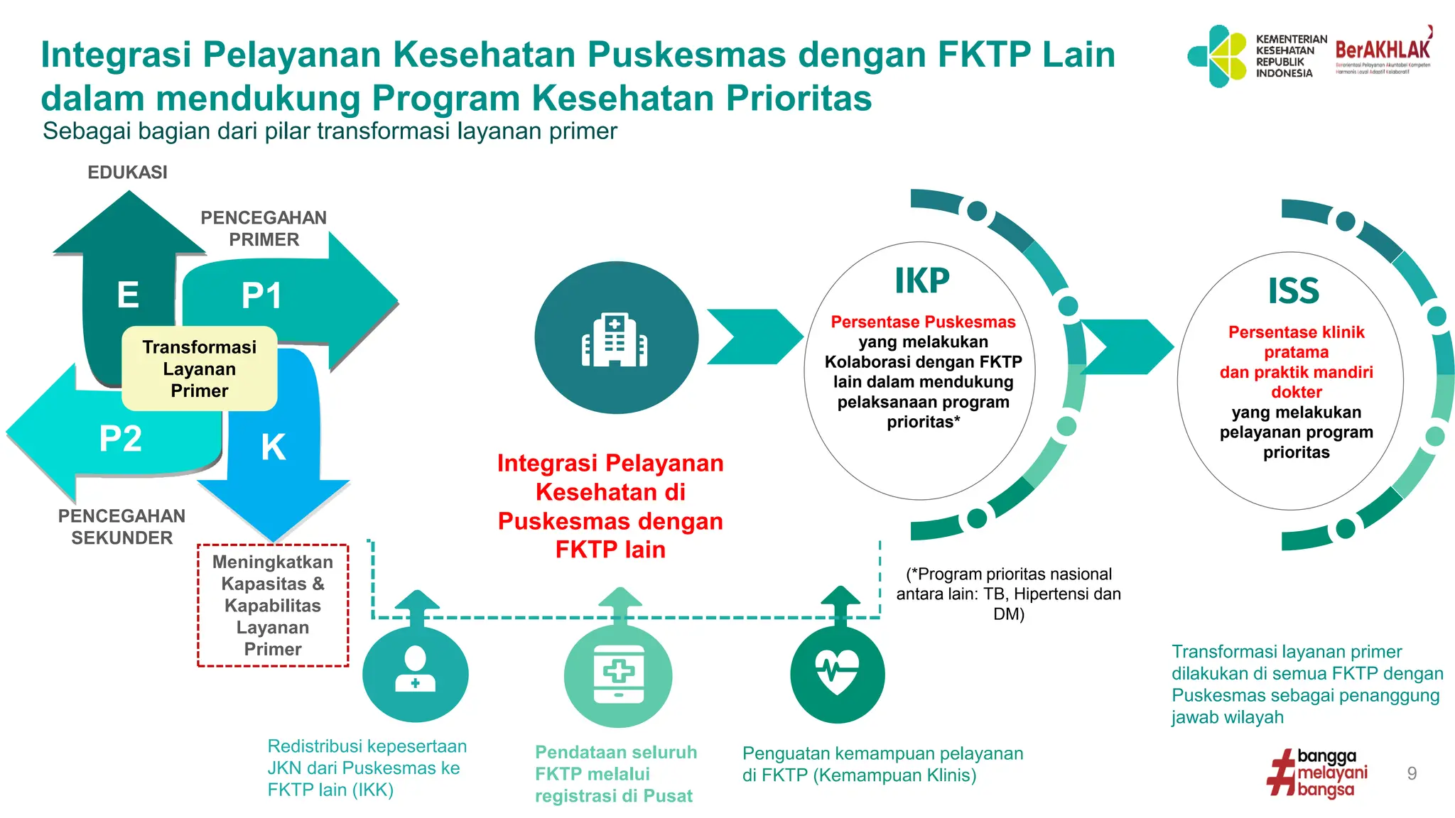 Sosialisasi Kepdirjen Integrasi Puskesmas dengan FKTP Lain ...