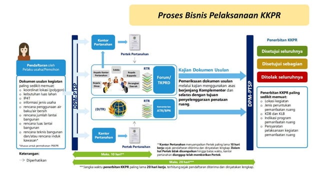 Sosialisasi KKPR | PPTX