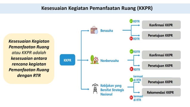 Sosialisasi KKPR | PPTX