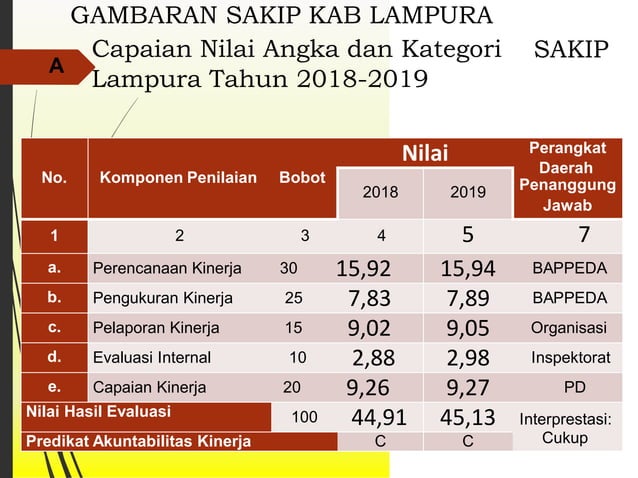 Sosialisasi Sakip Lampung Utara | PPT