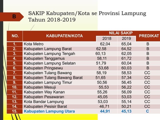 Sosialisasi Sakip Lampung Utara | PPT