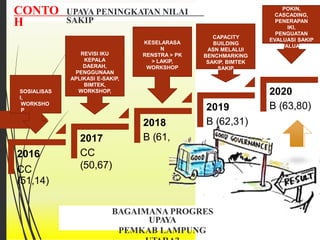 Sosialisasi Sakip Lampung Utara | PPT