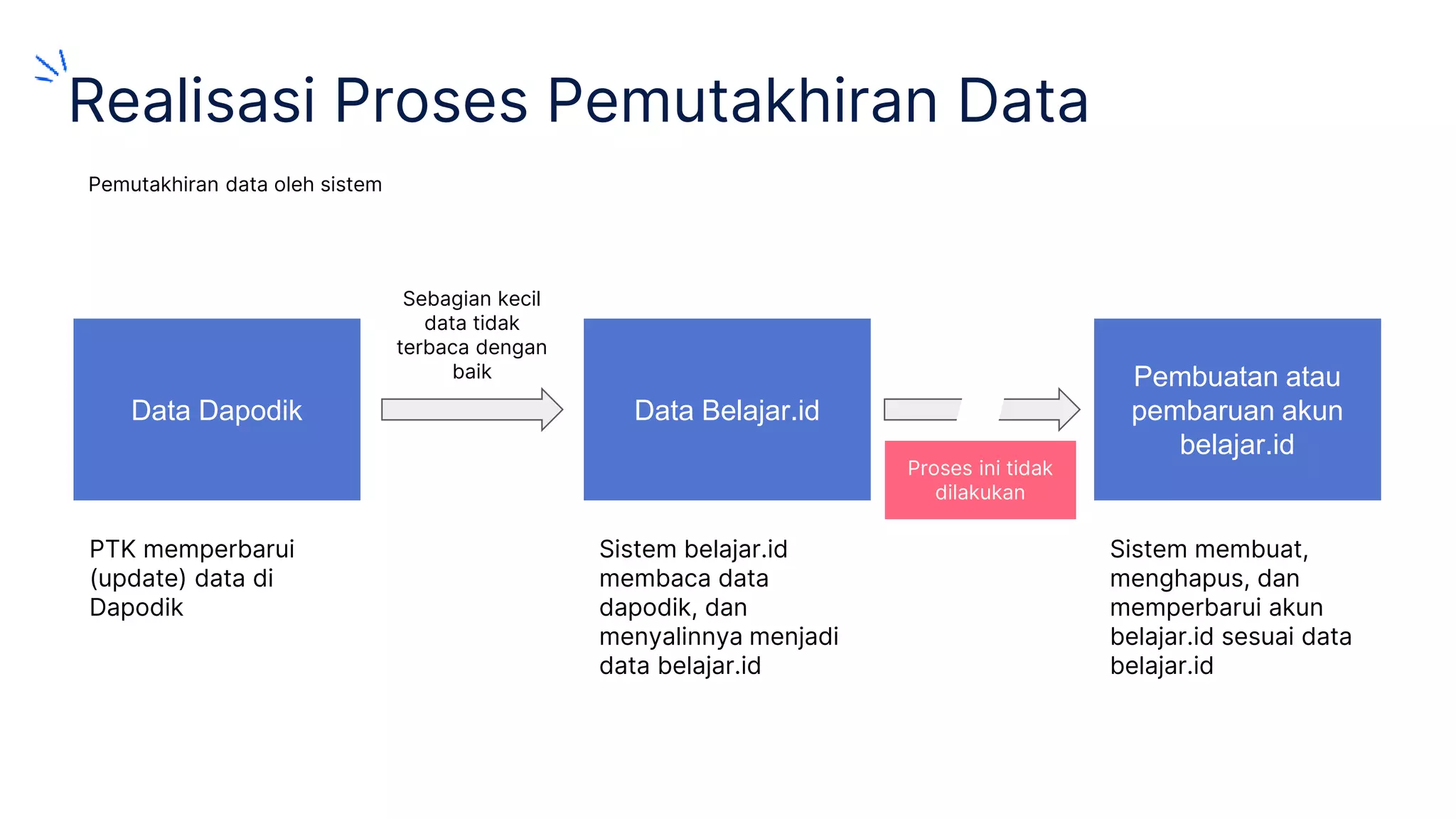 Sosialisasi Lanjutan Dampak dan Manfaat Pemutakhiran Data belajar.id ...