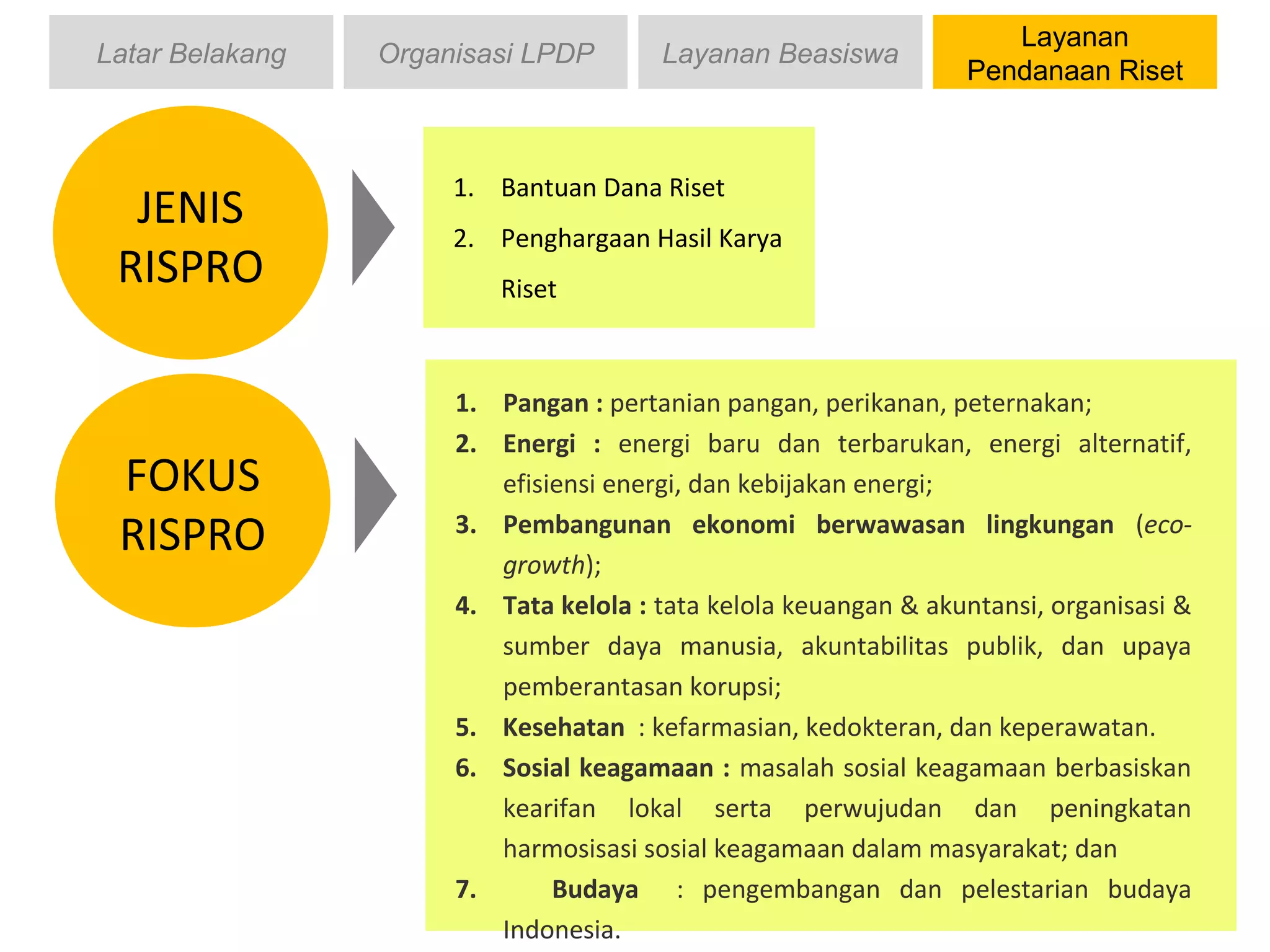 Sosialisasi LPDP NEW | PPT