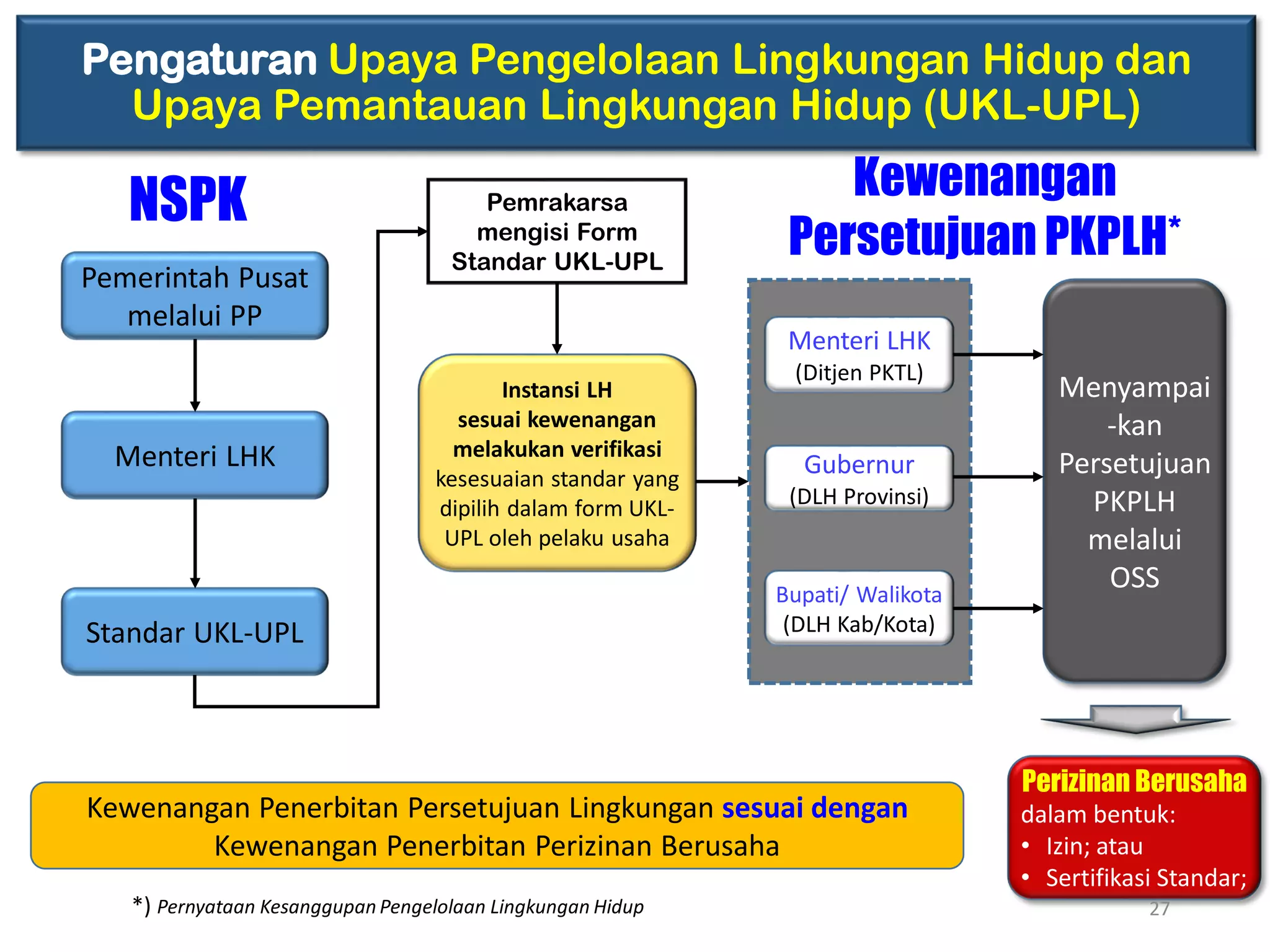 Sosialisasi muatan PP 22 tahun 2021 (terkait pl) | PDF