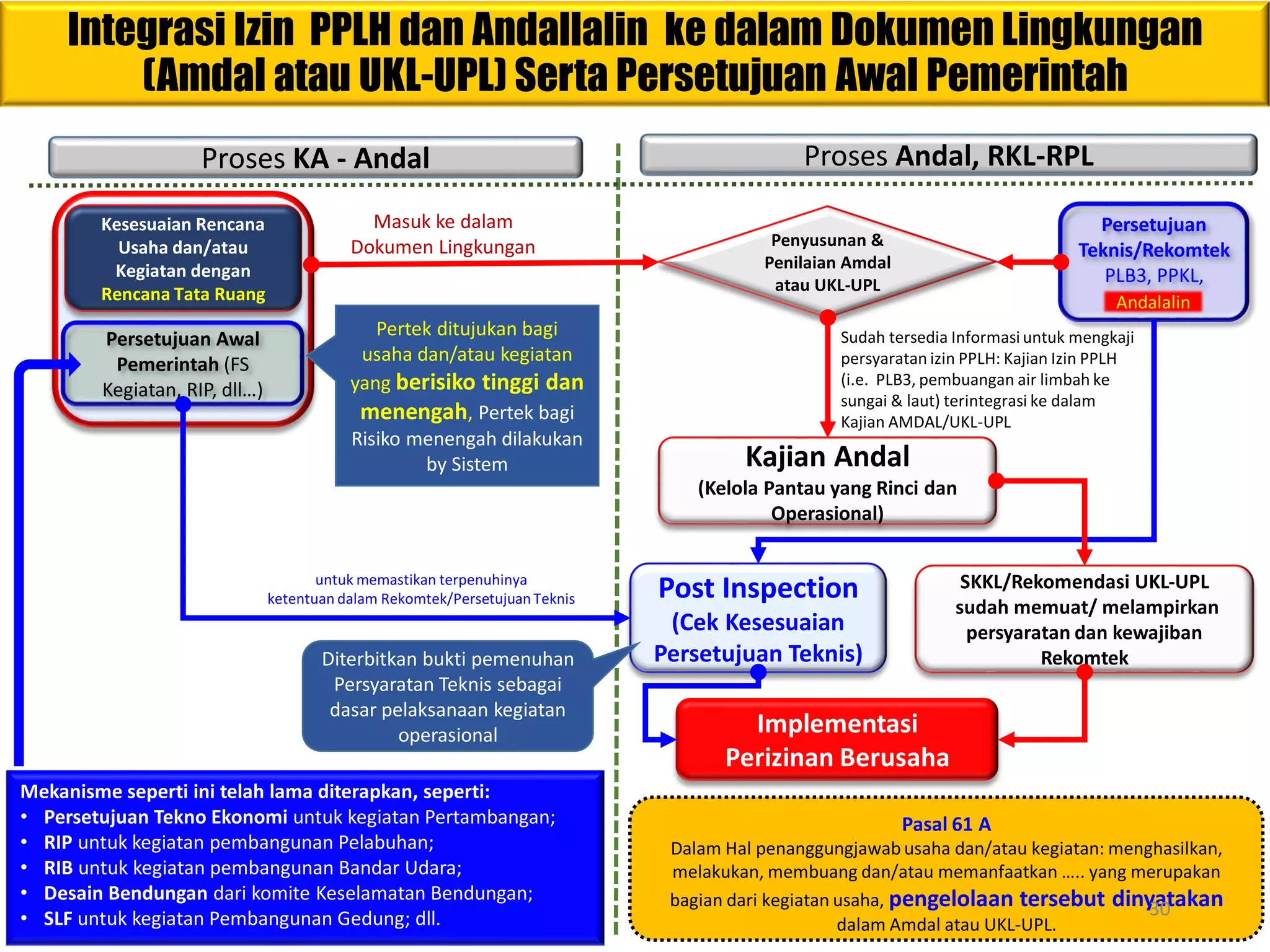 Sosialisasi muatan PP 22 tahun 2021 (terkait pl) | PDF
