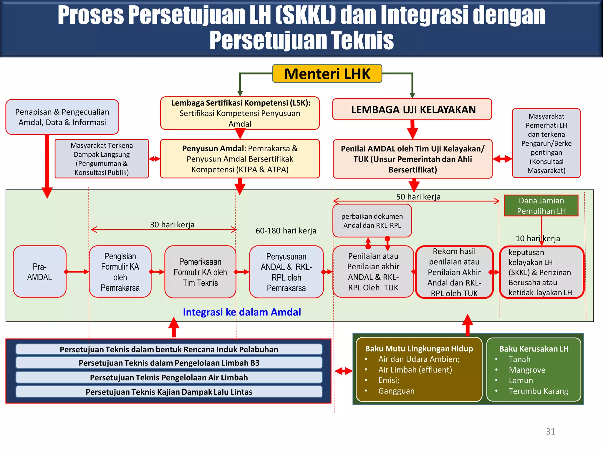 Sosialisasi muatan PP 22 tahun 2021 (terkait pl) | PDF