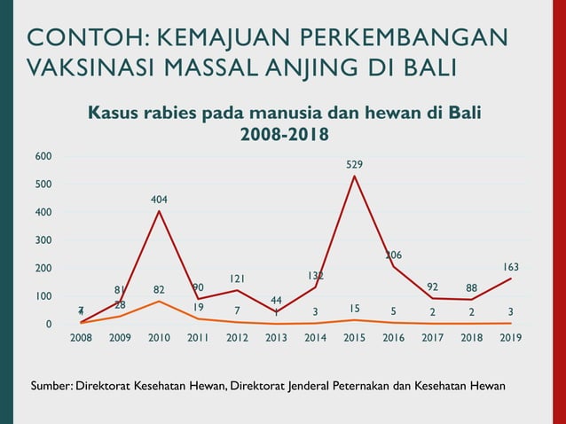 Sosialisasi One Health Roadmap Eliminasi Rabies Nasional 2030 - 31 ...