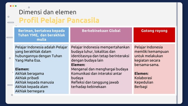 Sosialisasi Projek penguatan profil pelajar pancasila | PPTX