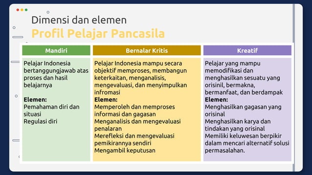 Sosialisasi Projek penguatan profil pelajar pancasila | PPTX