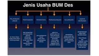 SOSIALISASI PANITIA RECRUITMEN CALON PENGURUS BUMDES DAN BADAN PENGAWAS BUMDES.ppt