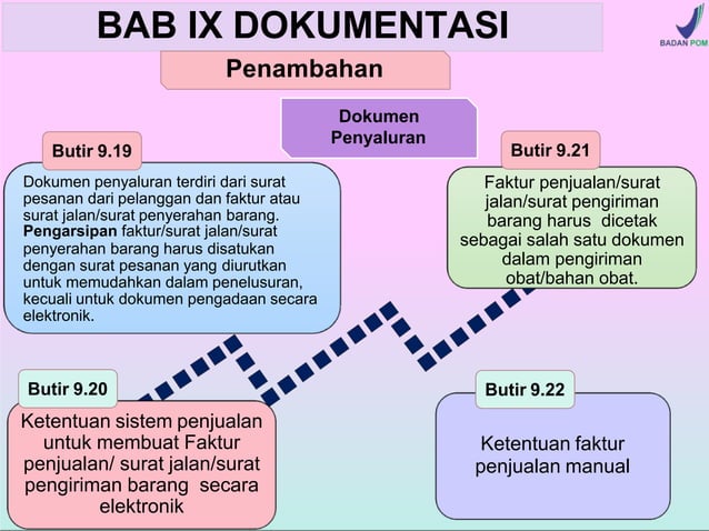 Sosialisasi Pedoman CDOB oleh Direktur Pengawasan Distribusi dan ...