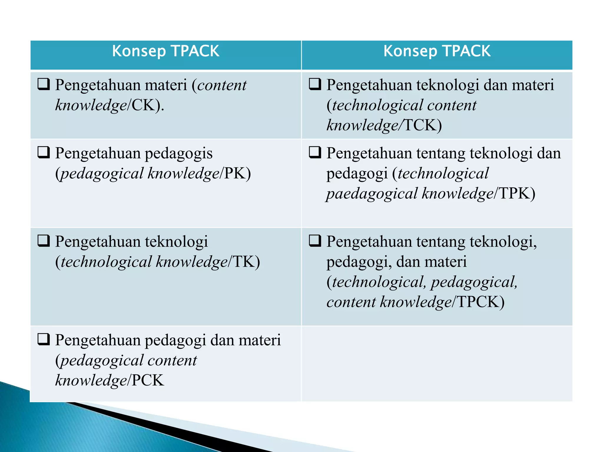 SOSIALISASI PEMBELAJARAN BERBASIS TPACK PADA GURU PPKN MADRASAH.pptx