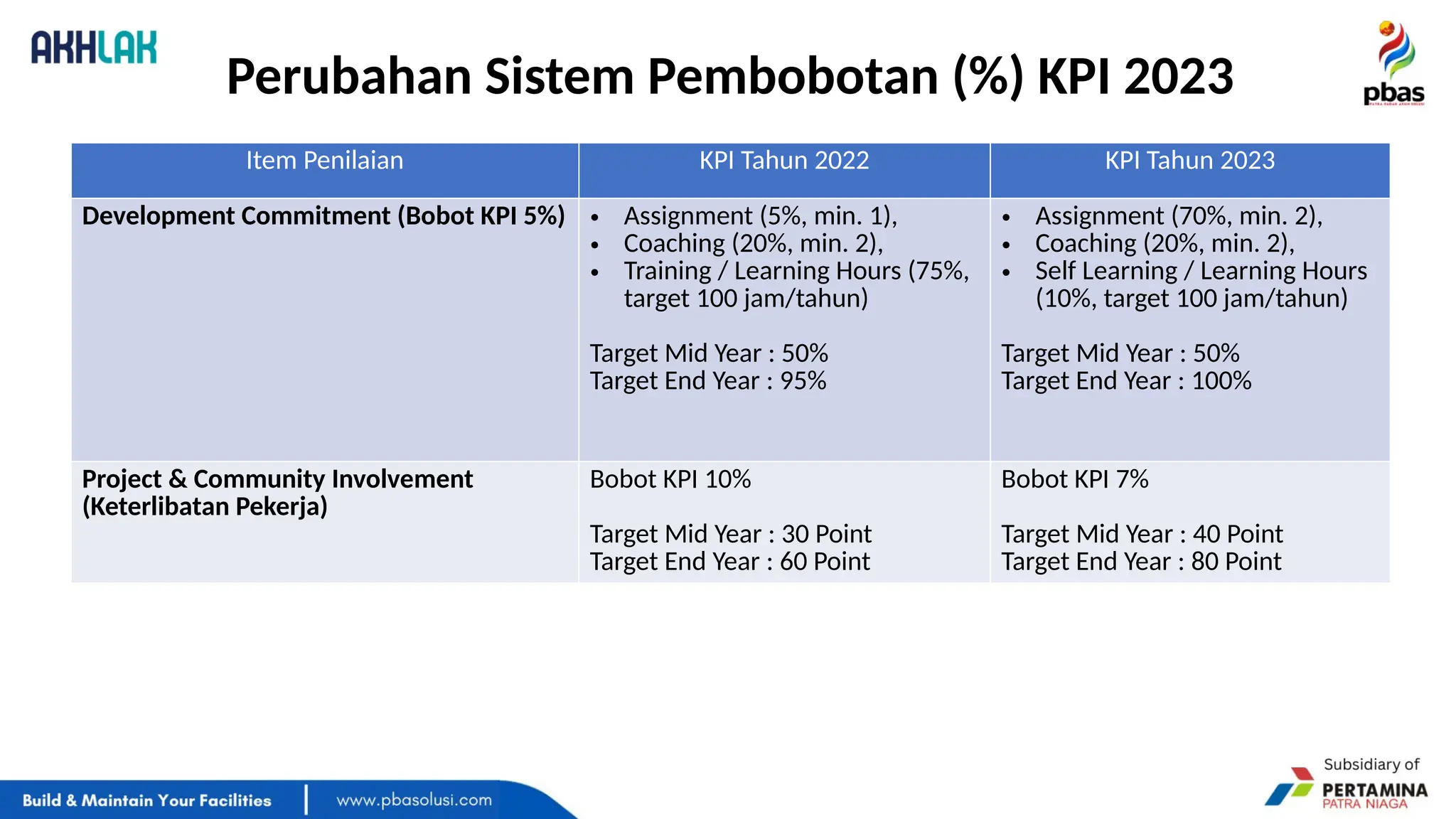 Sosialisasi Penyusunan IG & KPI-Non Managerial PBAS 2023.pptx