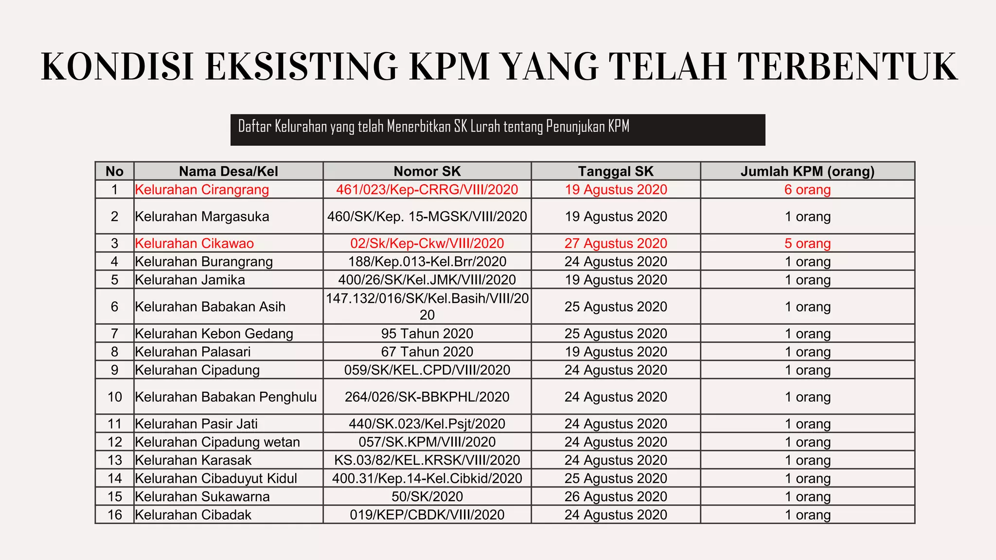 Sosialisasi peran kpm dan penurunan stunting | PDF
