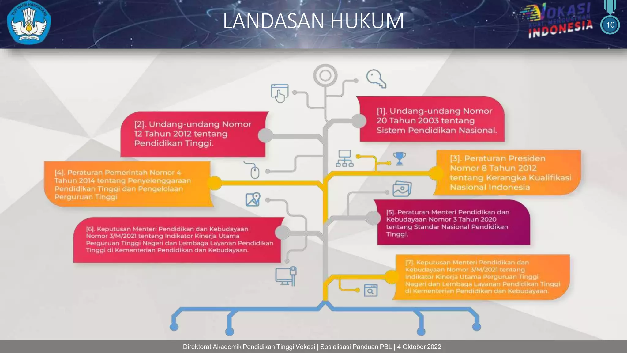 SOSIALISASI PERDIRJEN PBL 2022.pptx