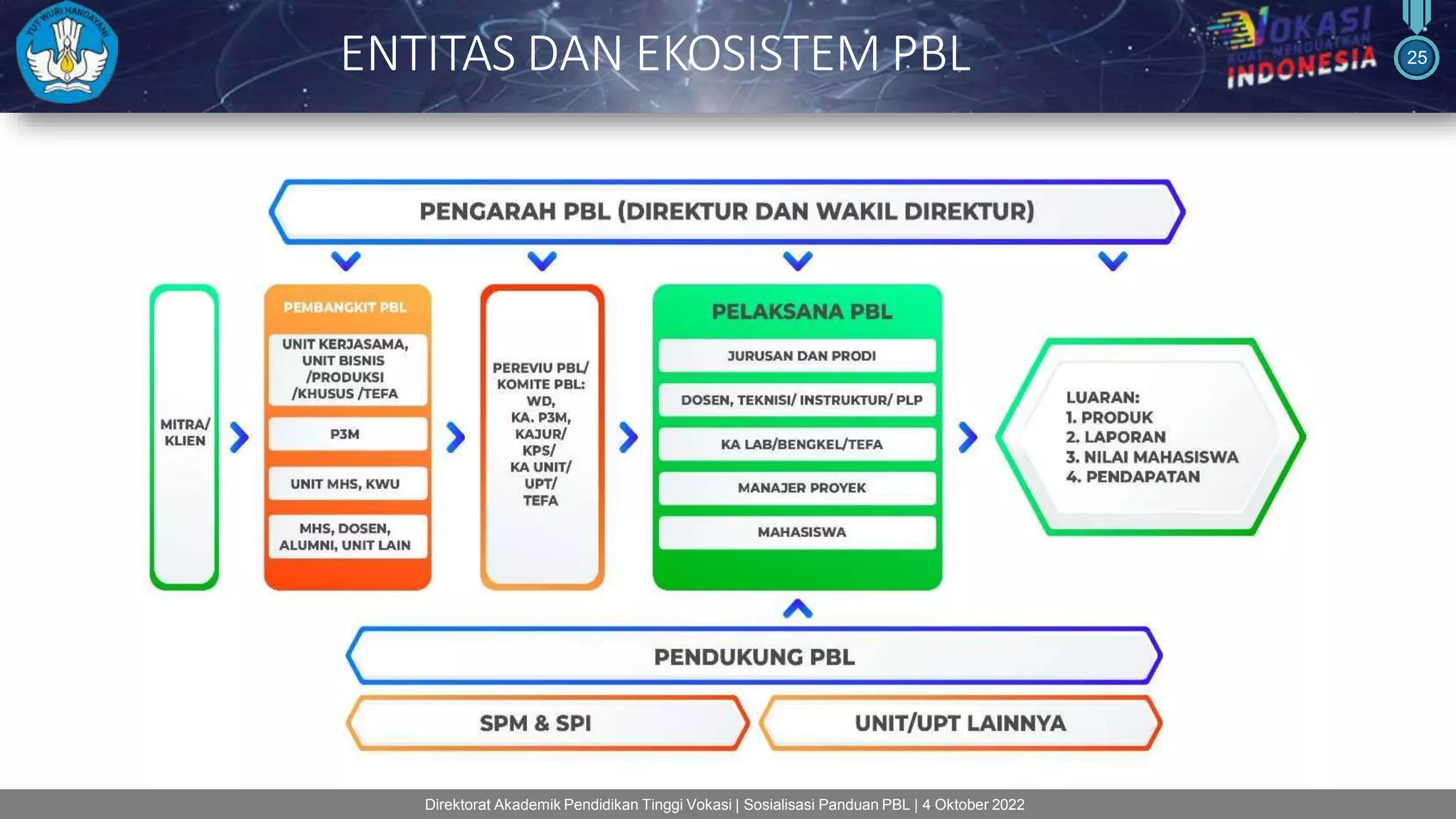 SOSIALISASI PERDIRJEN PBL 2022.pptx