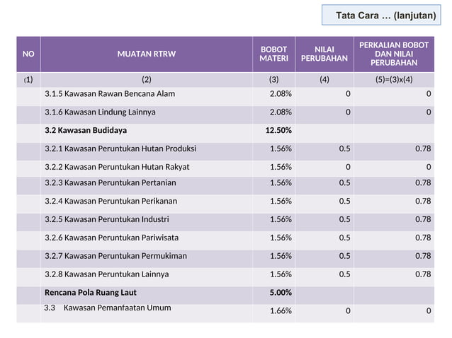 Sosialisasi Peren ATR-BPN No 6 Tahun 2017-Tata Cara PK RTR.pdf | Free Download