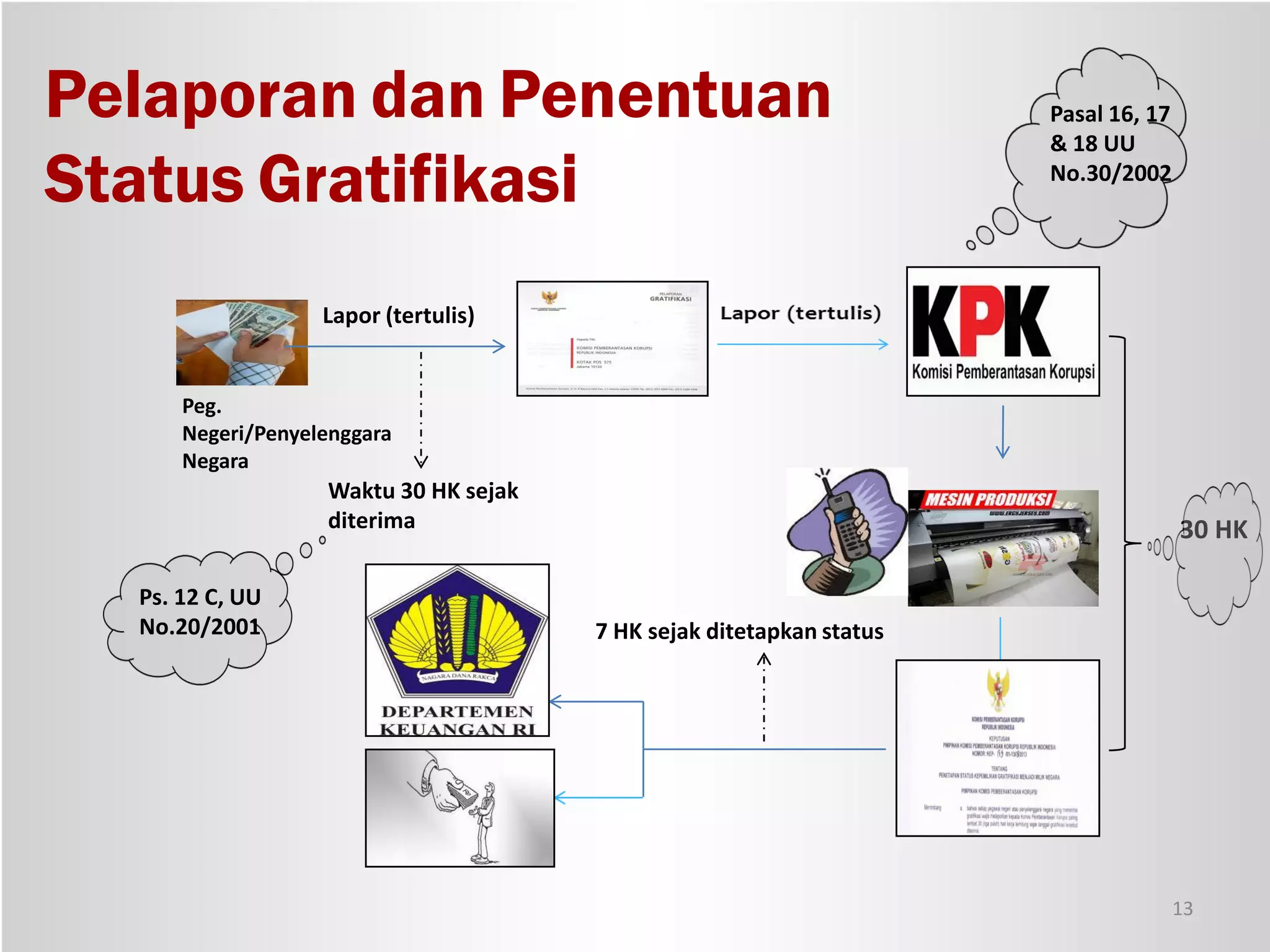 Mengenal Gratifikasi | PDF