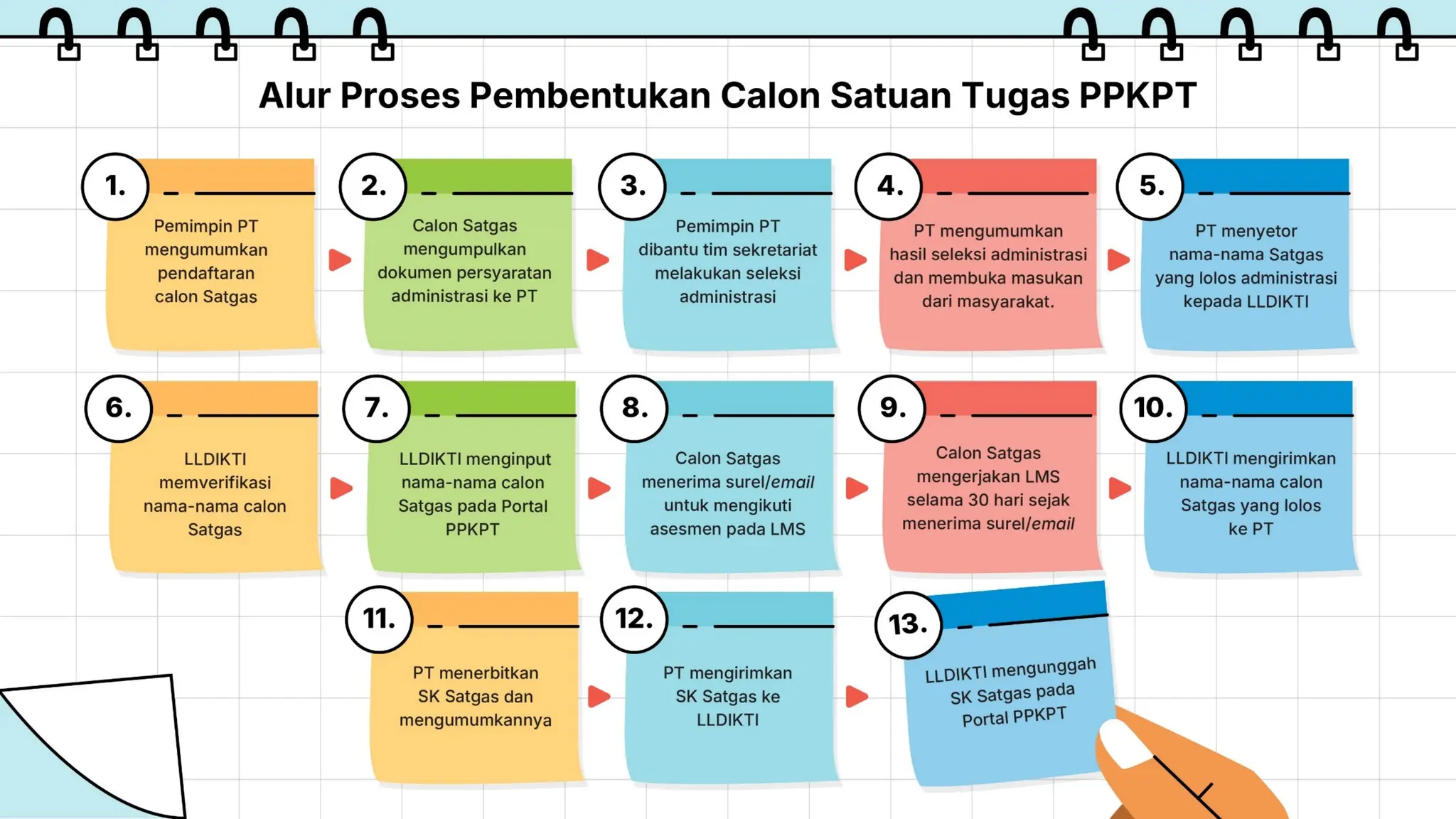 Sosialisasi Portal PPKPT - 5 pendidikan.pptx