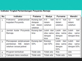 Sosialisasi Posyandu Remaja di Yasti edit.pptx