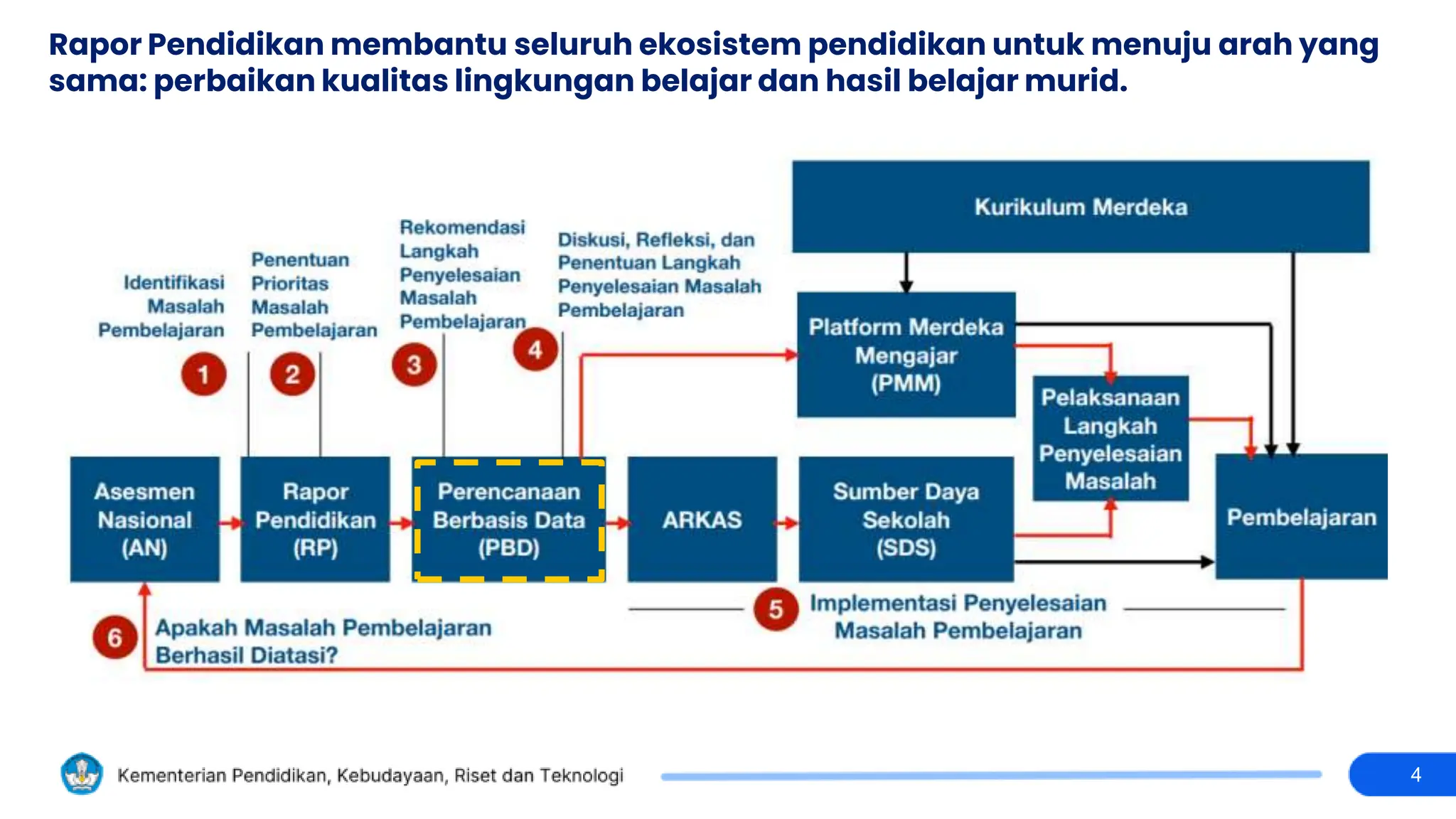 Sosialisasi Rapor Pendidikan Berdasarkan Kurikulum Merdeka | PPTX
