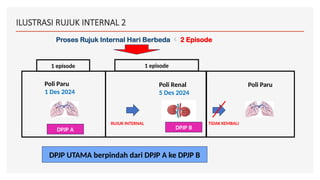 SOSIALISASI RUJUK INTERNAL DAN KONSUL INTERNAL DES 2024.pptx