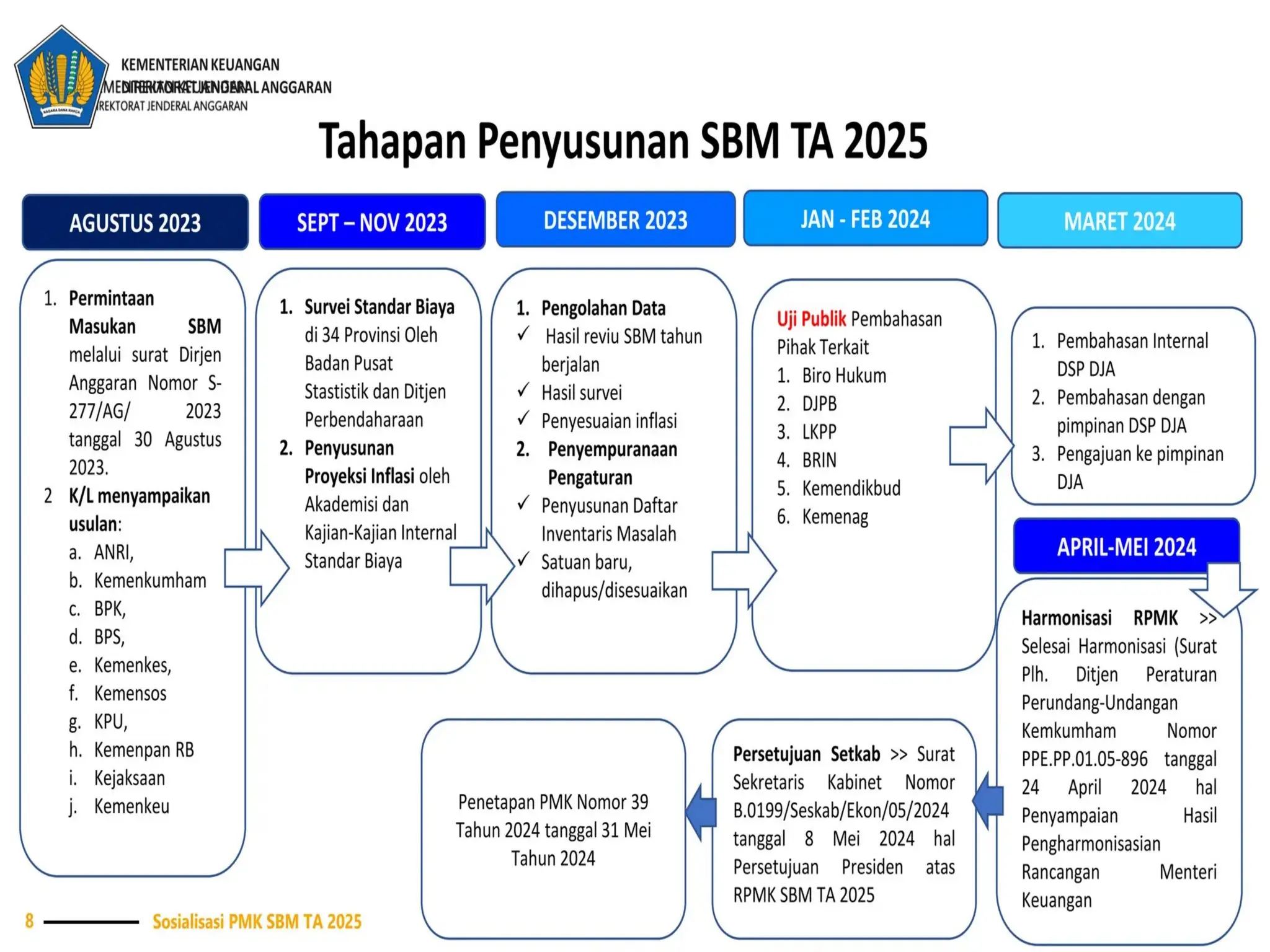 Sosialisasi SBM Tahun Anggaran 2025.pptx