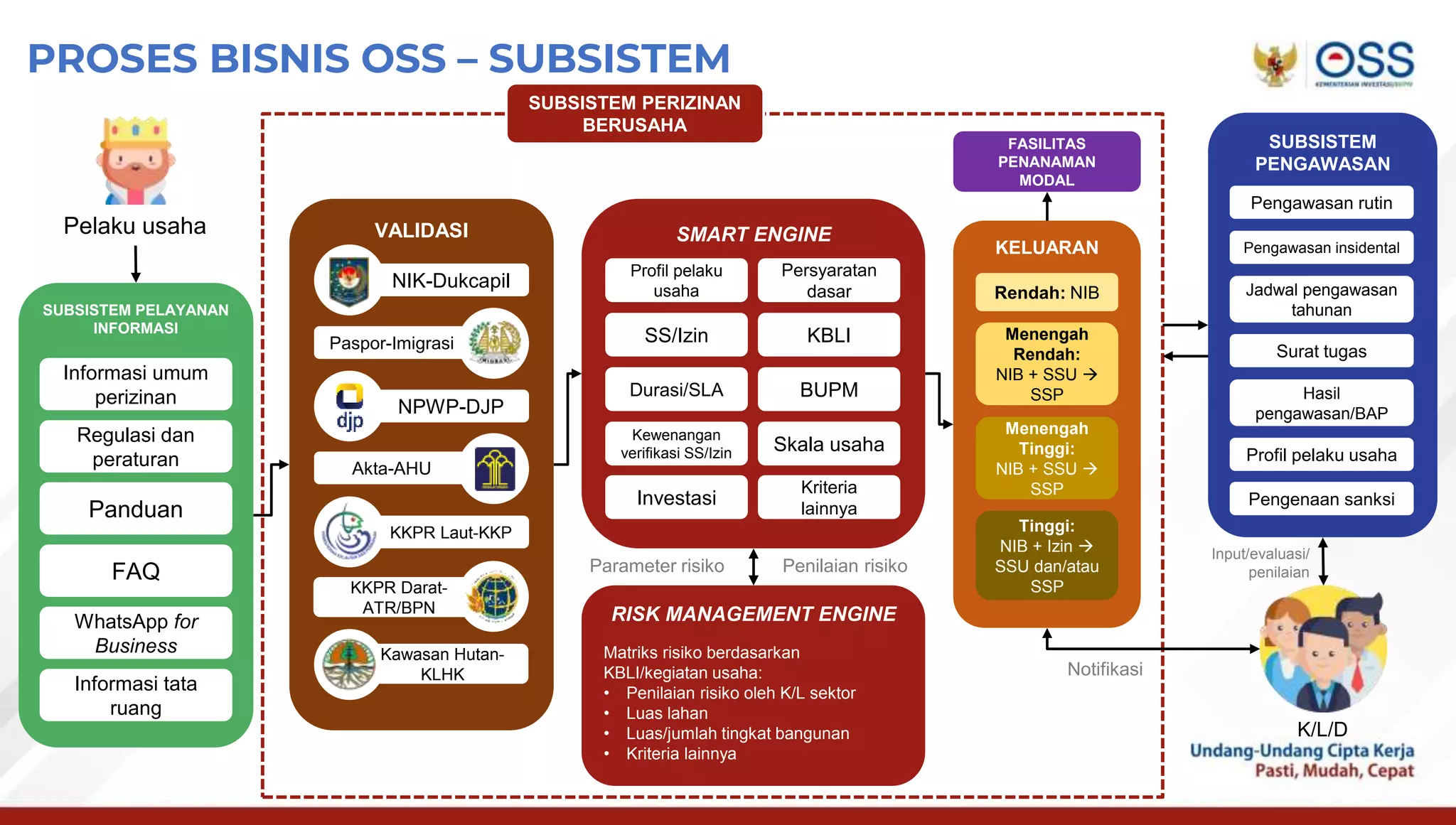 Sosialisasi Sistem Perizinan Berusaha Berbasis Risiko.pptx