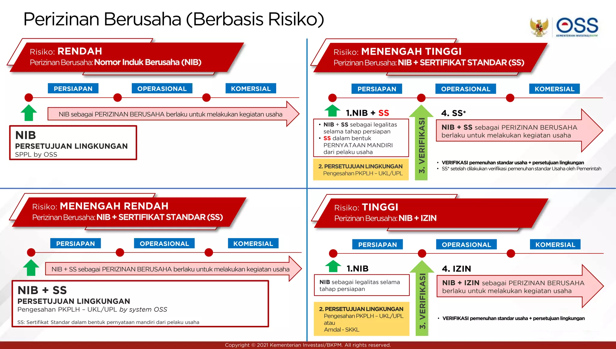 Sosialisasi Sistem Perizinan Berusaha Berbasis Risiko.pptx