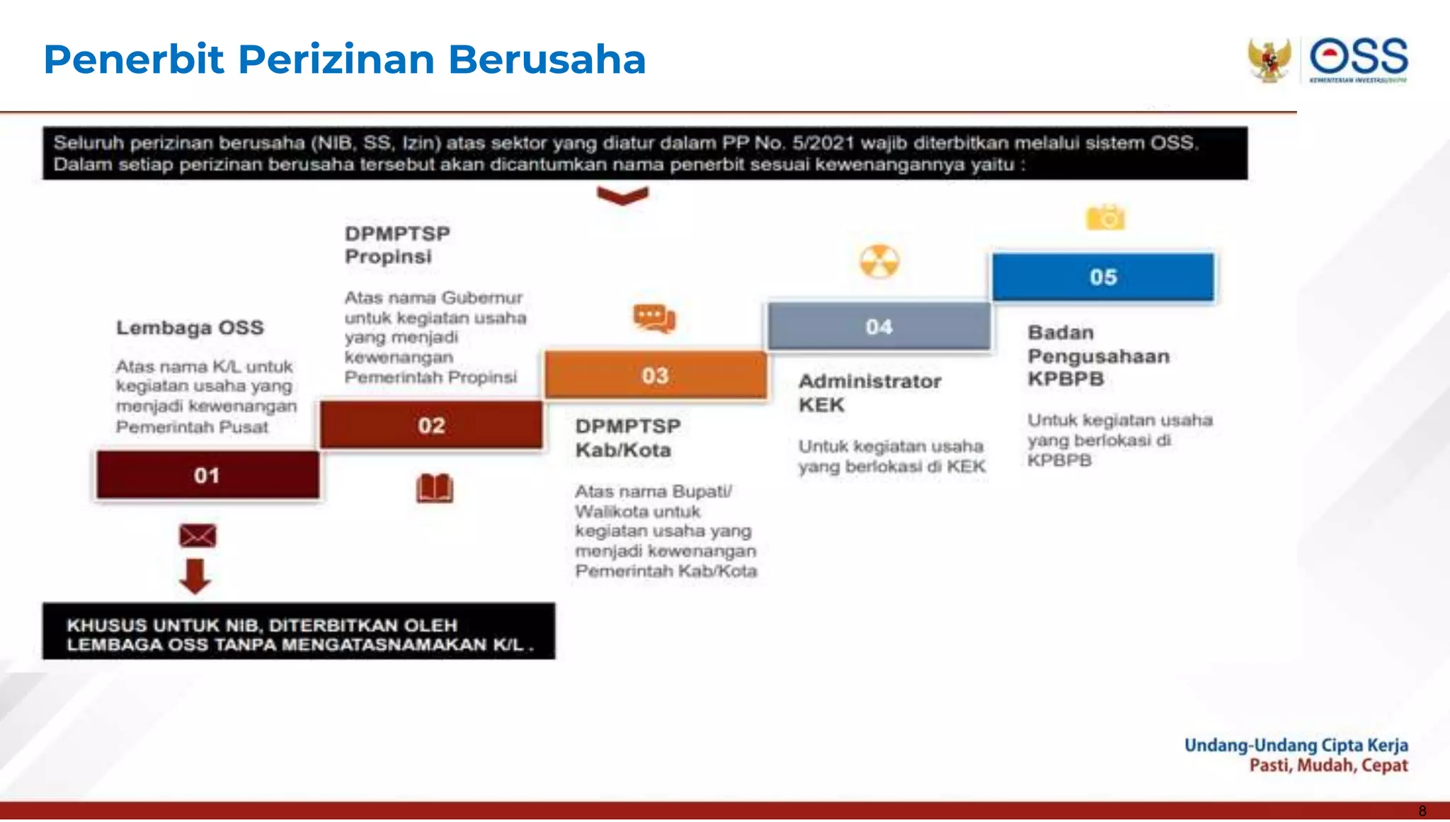 Sosialisasi Sistem Perizinan Berusaha Berbasis Risiko.pptx