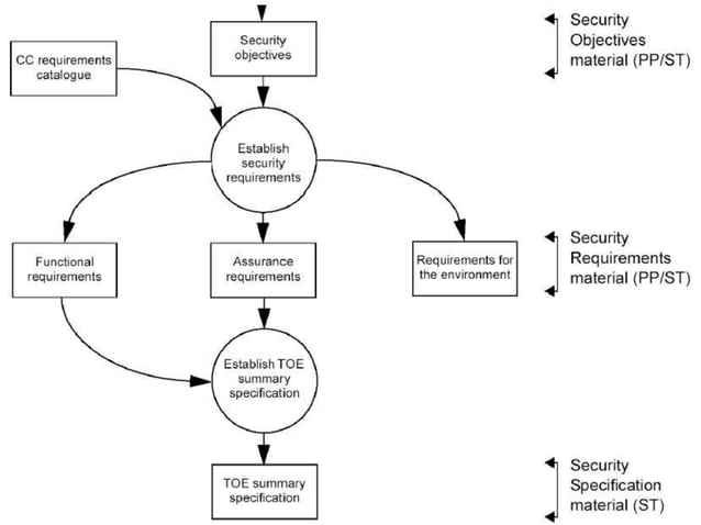 Sosialisasi sni iso iec 15408 common criteria - evaluasi keamanan ti | PPTX